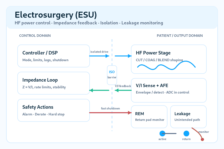 Electrosurgery (ESU) Control: Impedance Feedback & Safety