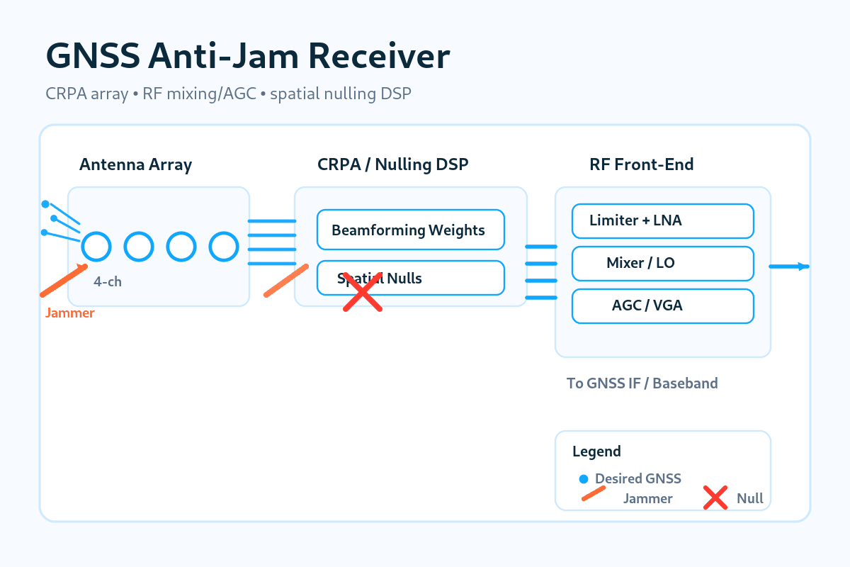 GNSS Anti-Jam Receiver: CRPA Beamforming & RF Front-End