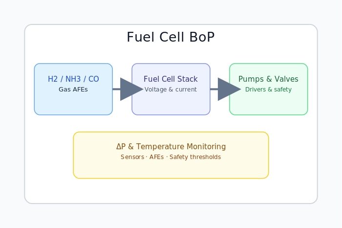 Hydrogen Storage & Fuel Cell BoP IC Design Guide