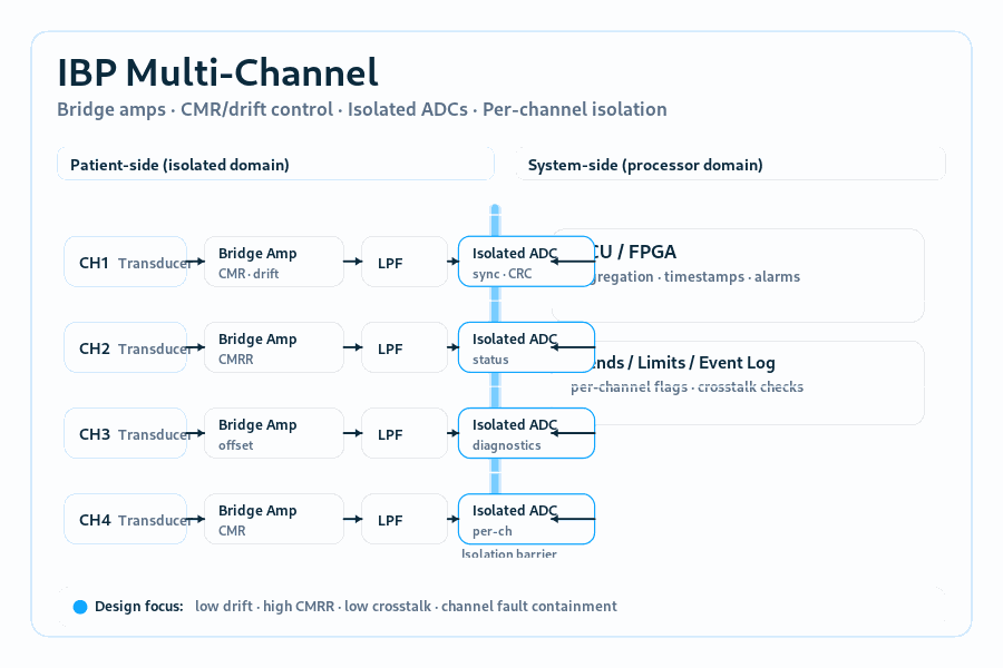 IBP Multi-Channel Front End: Isolated ADC & Drift