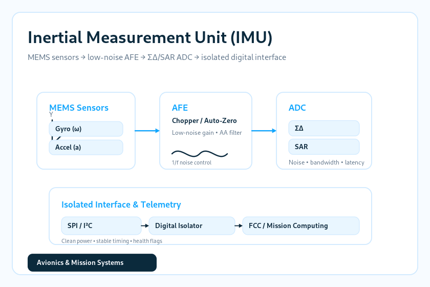 IMU AFE & ADC Design: MEMS Gyro/Accel Signal Chain