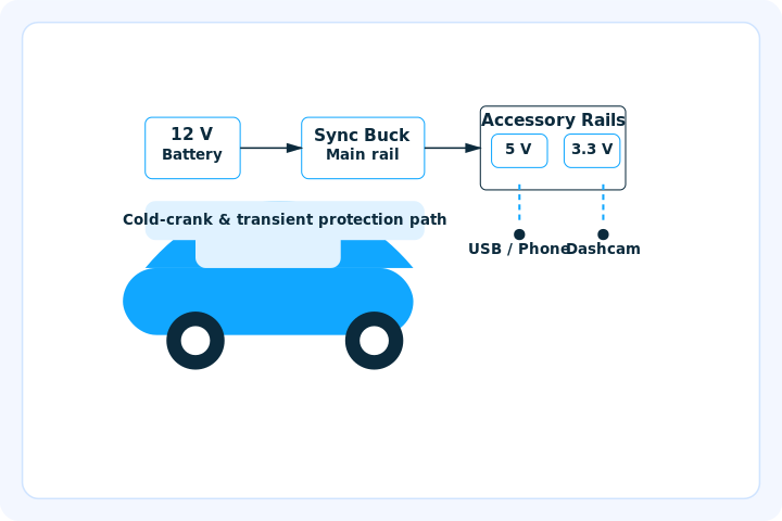 In-Car Accessory PSU Design for 12V Automotive Electronics