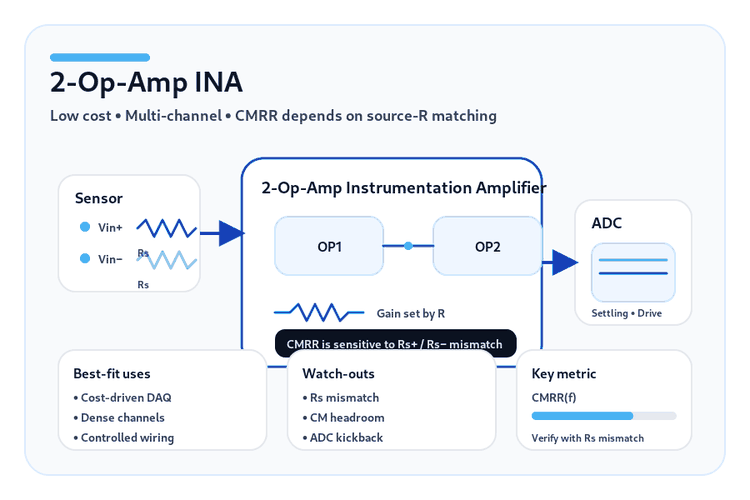 2-Op-Amp INA Guide: CMRR, Source-R, Multi-Channel