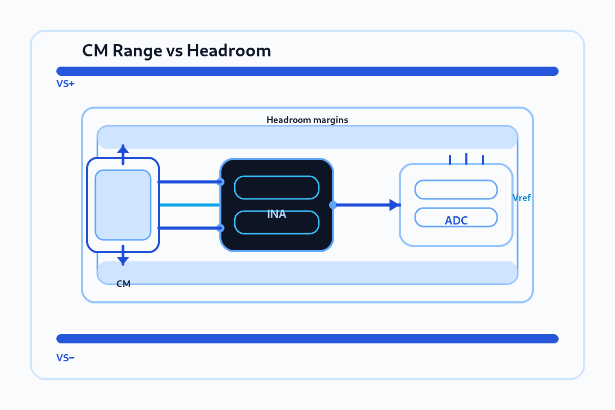 CM Range vs Headroom Planning for INAs (Vref & Rails)