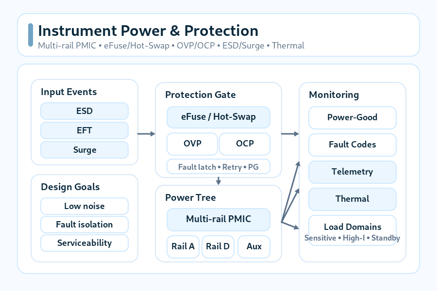 Instrument Power & Protection for Test Instruments