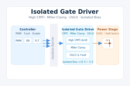 Isolated Gate Driver for High-Voltage Power Stages