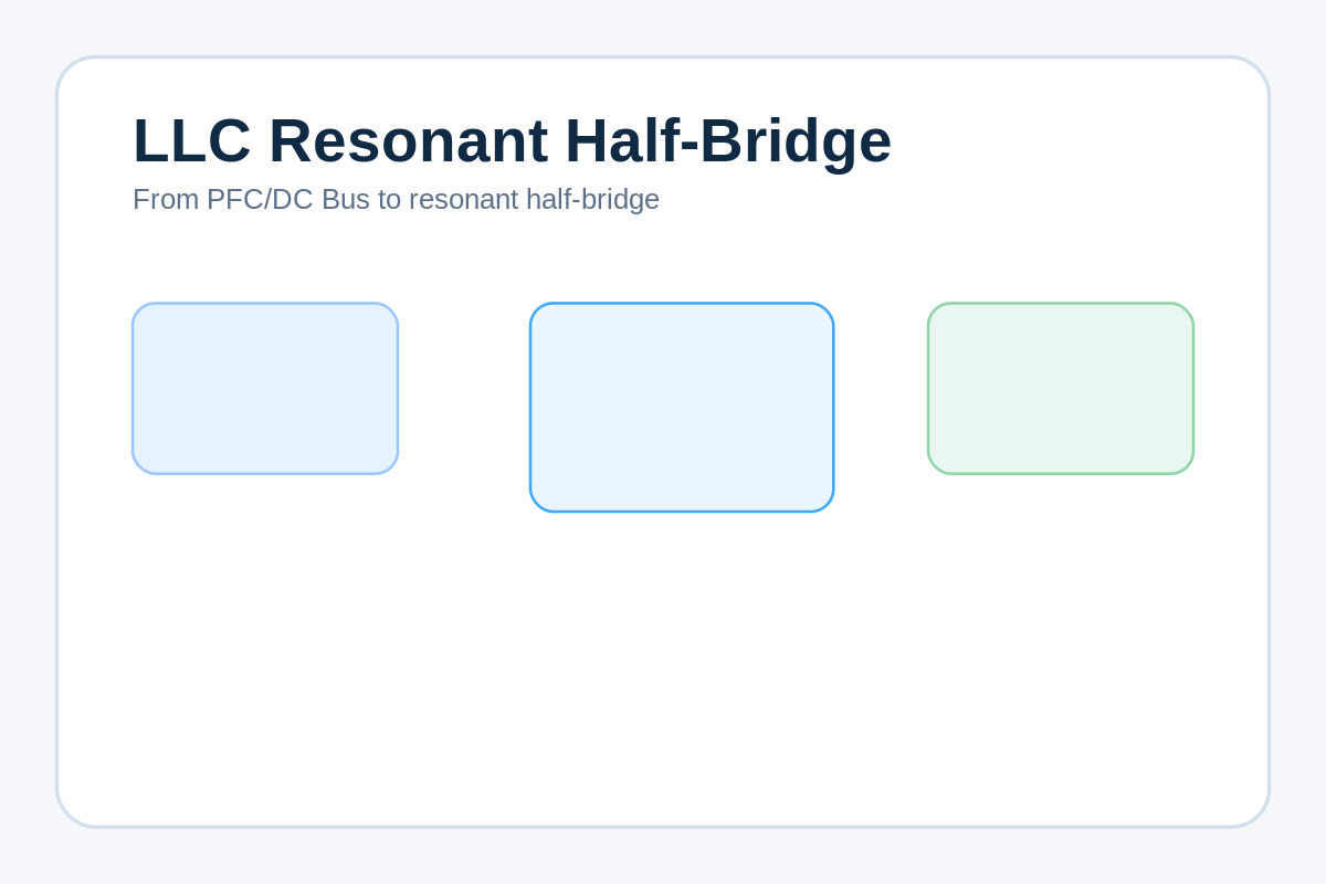 LLC Resonant Half-Bridge: Control, Soft-Start & Protection