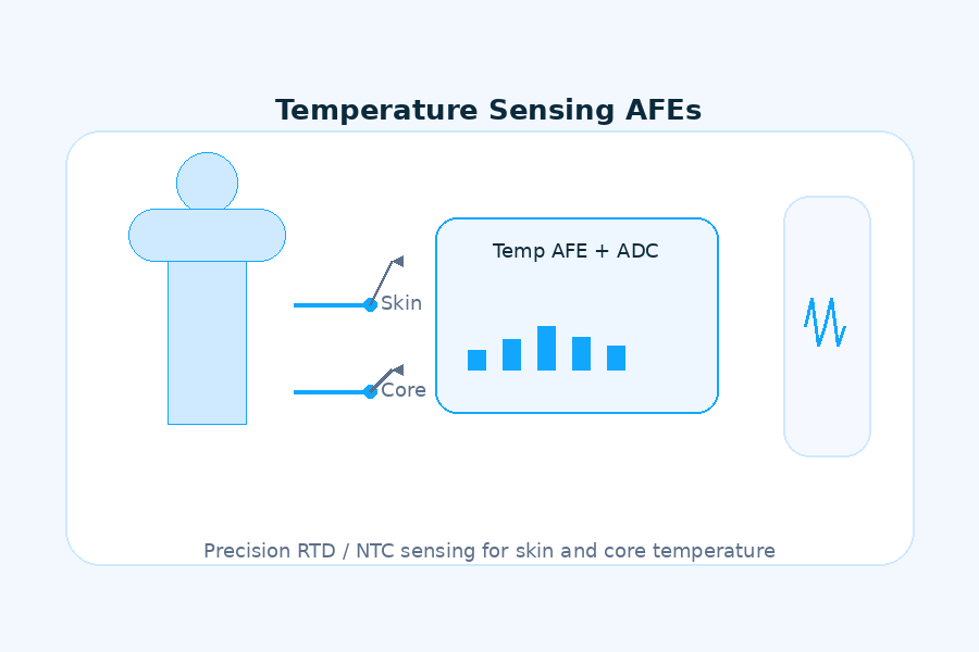 Temperature Sensing AFEs for Medical Monitors