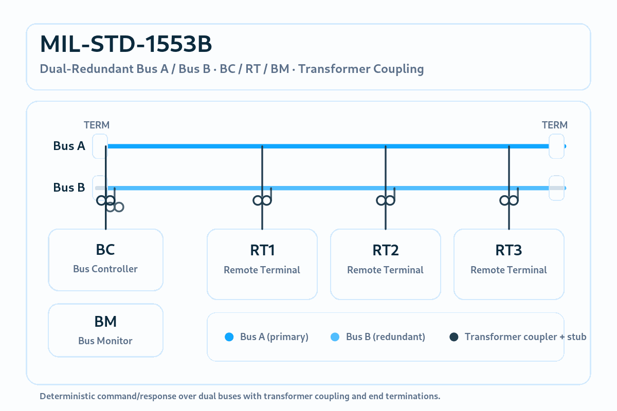 MIL-STD-1553B Dual-Redundant Bus: BC/RT Guide