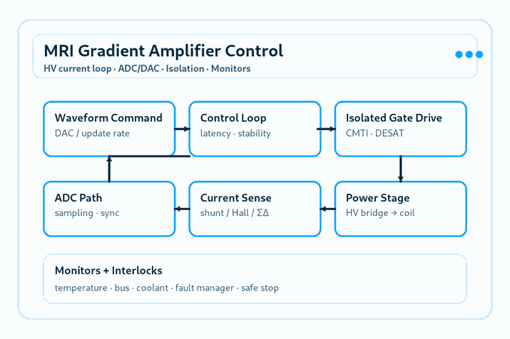 MRI Gradient Amplifier Control: ADC/DAC & Isolation