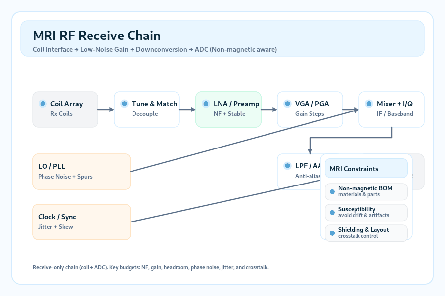 MRI RF Receive Chain: Low-Noise LNA to ADC