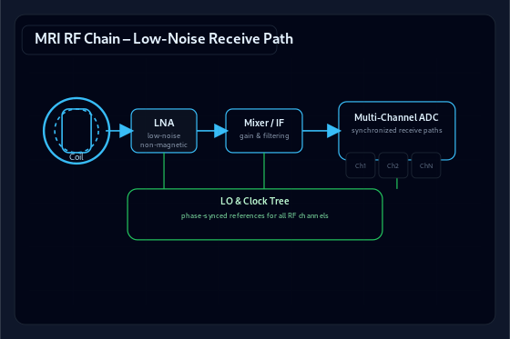 MRI RF Chain – Low-Noise LNAs, Mixers & Sync