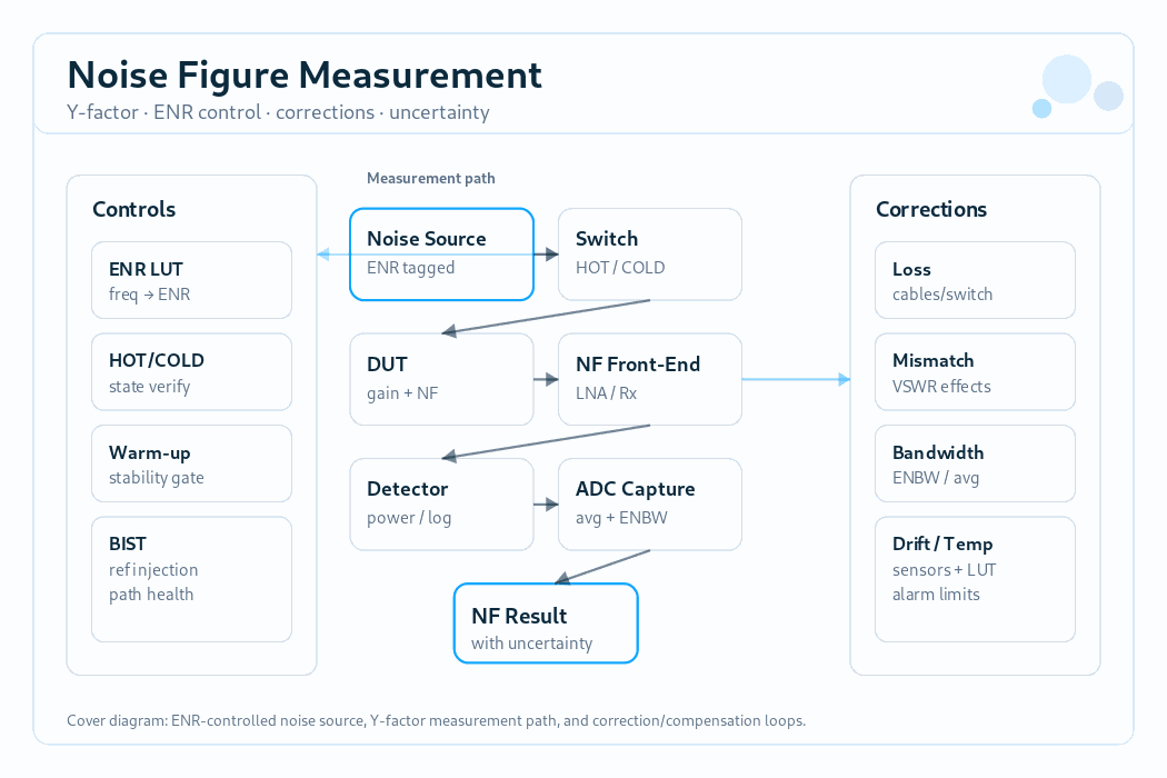 Noise Figure Measurement: Y-Factor, ENR, Corrections