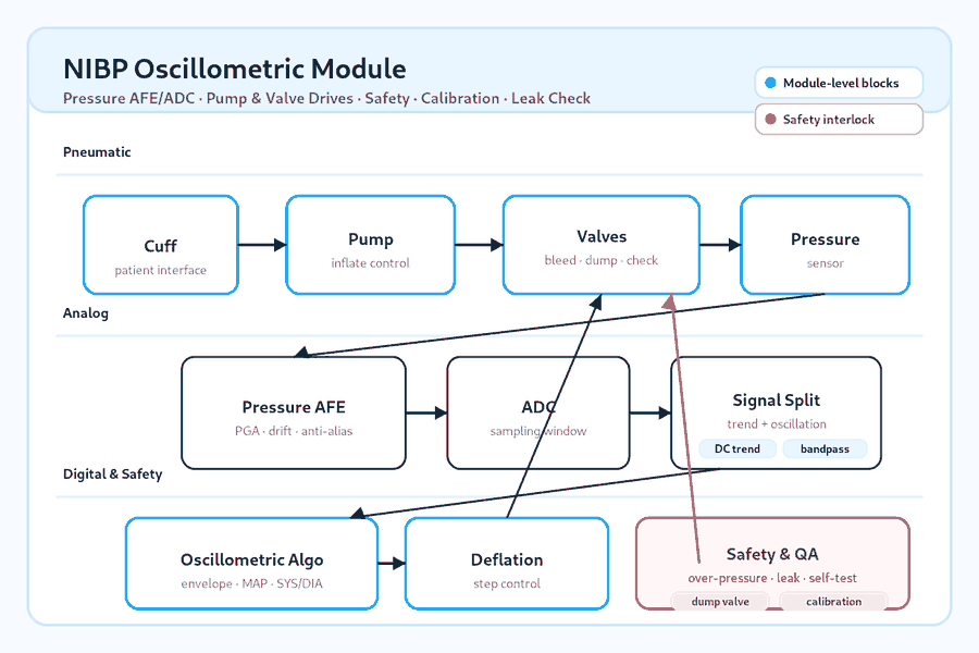 NIBP Oscillometric Module: Pressure AFE, Pump & Valve