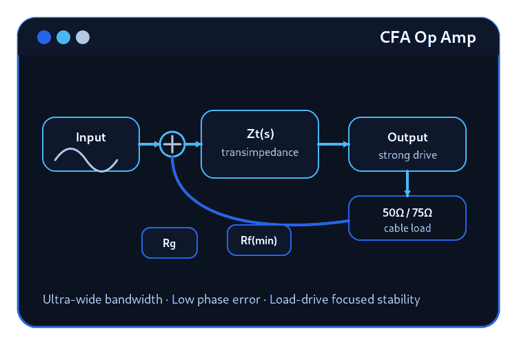 Current-Feedback Op Amp (CFA): Bandwidth, Stability