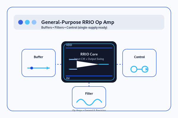 General RRIO Op Amp: Buffers, Filters & Control