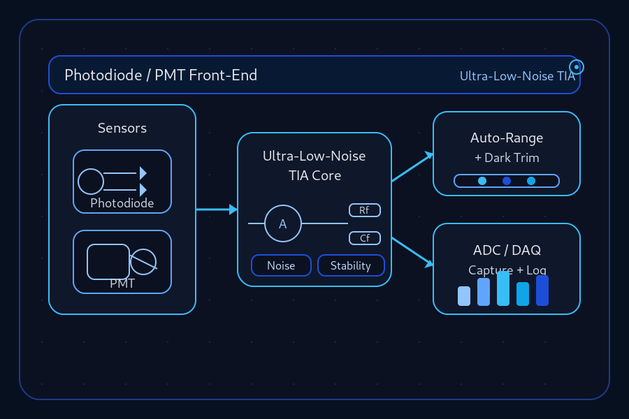 Photodiode/PMT Front-End Design: Ultra-Low-Noise TIA