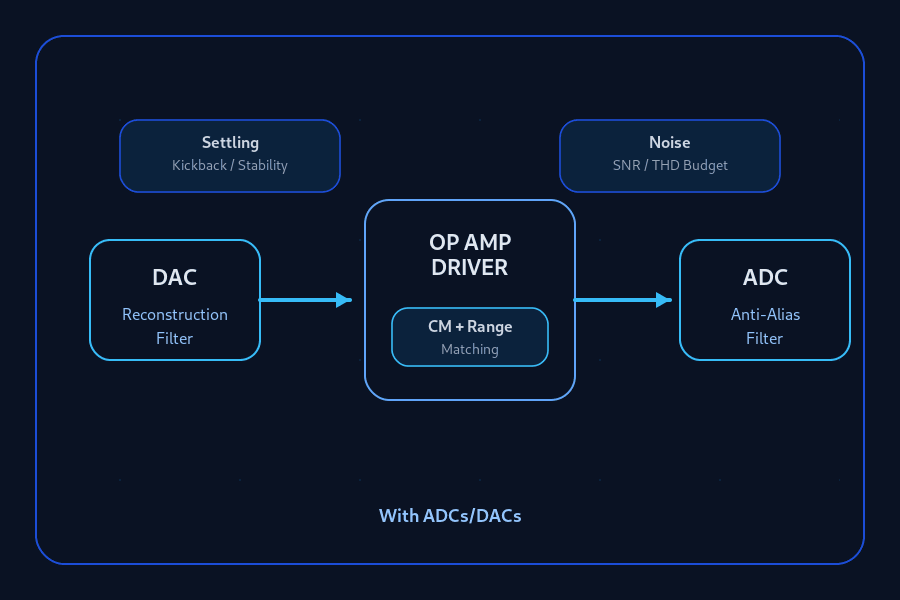 Op Amp Drivers for ADCs & DACs: AAF, CM, Range