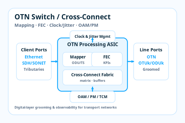 OTN Switch & Cross-Connect ASICs: FEC, Mapping, Clock