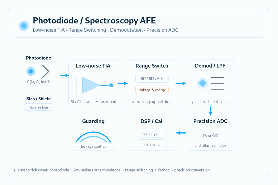 Photodiode & Spectroscopy AFE: Low-Noise TIA Design
