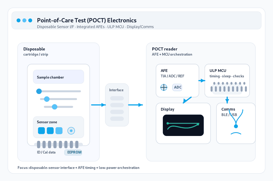 POCT Electronics: AFEs, ULP MCUs & Disposable Sensor I/F