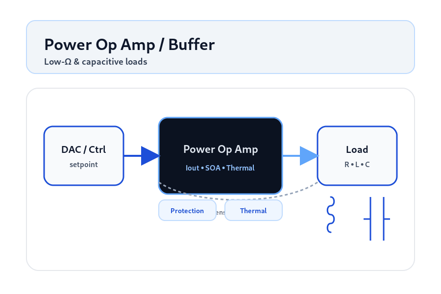Power Op Amp / Buffer: Driving Low-Ω & Capacitive Loads