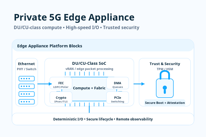Private 5G Edge Appliance: DU/CU SoCs, I/O & Security