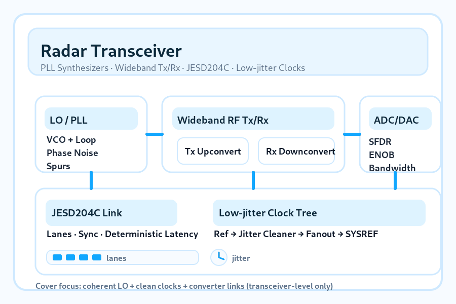 Radar Transceiver Design: PLLs, JESD204C, Clocks
