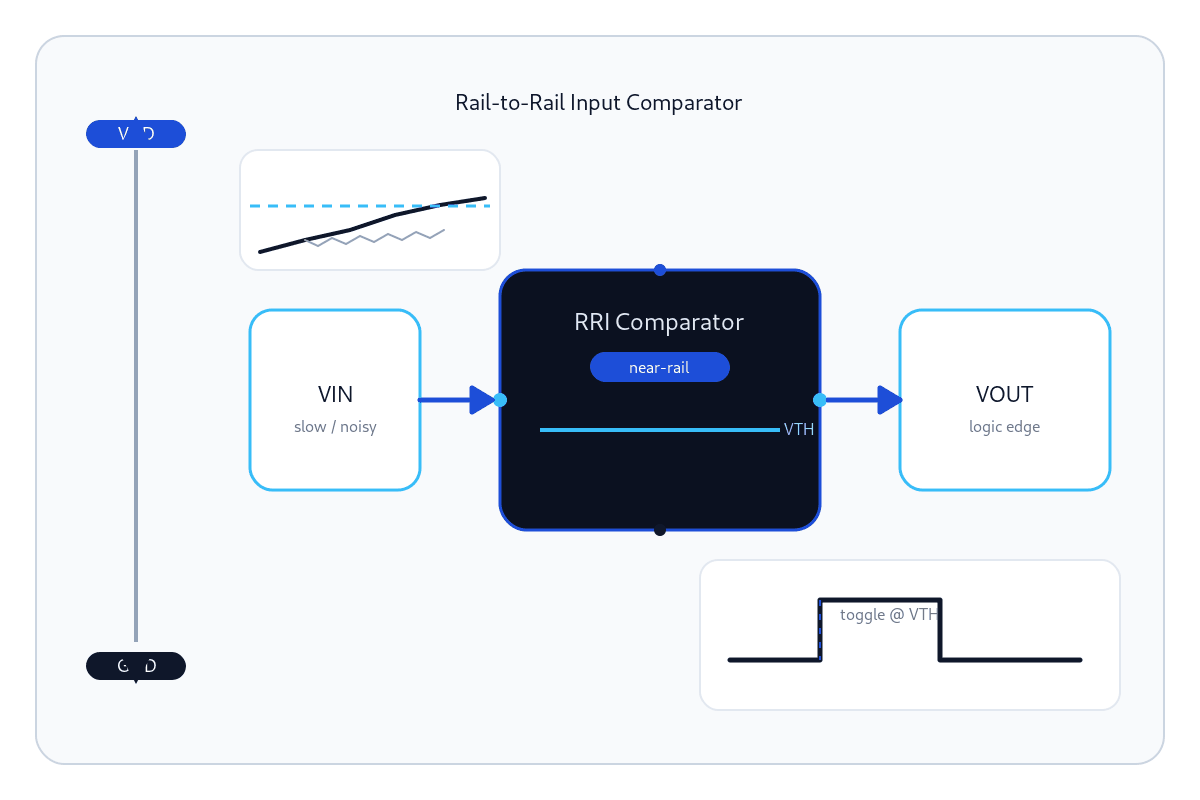 Rail-to-Rail Input Comparator: Near-Rail Thresholds