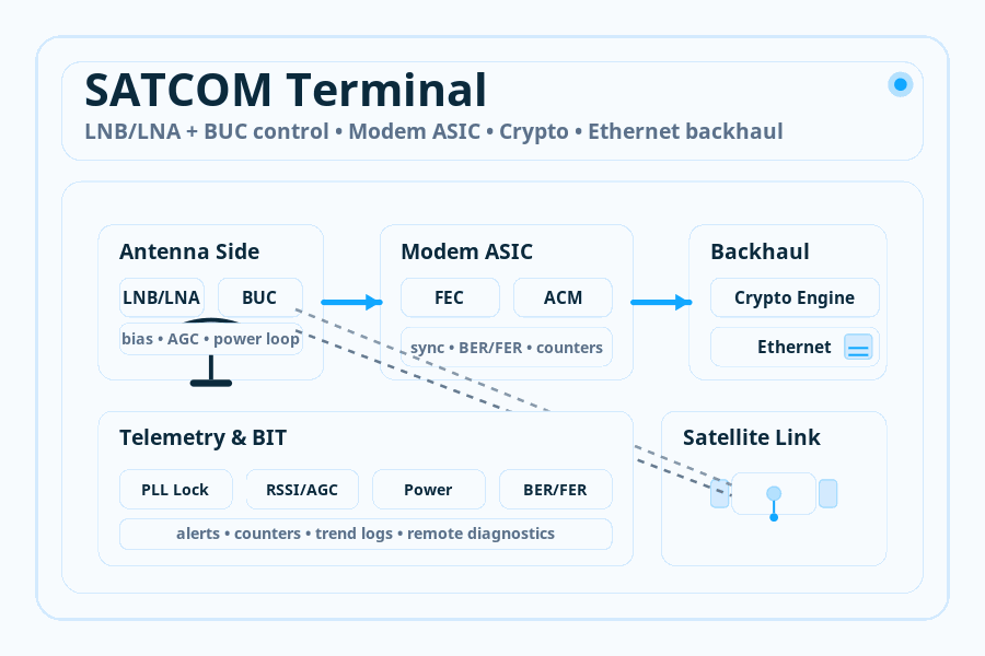 SATCOM Terminal Architecture: LNB/BUC Control & Modem