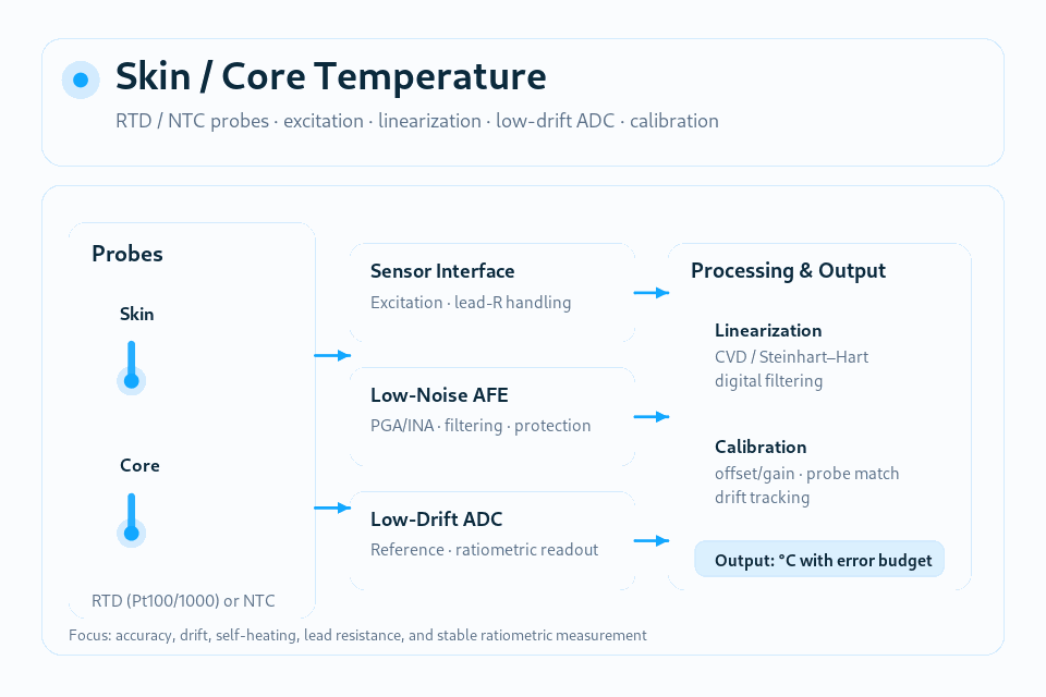 Skin/Core Temperature AFE: RTD/NTC Linearization & ADC