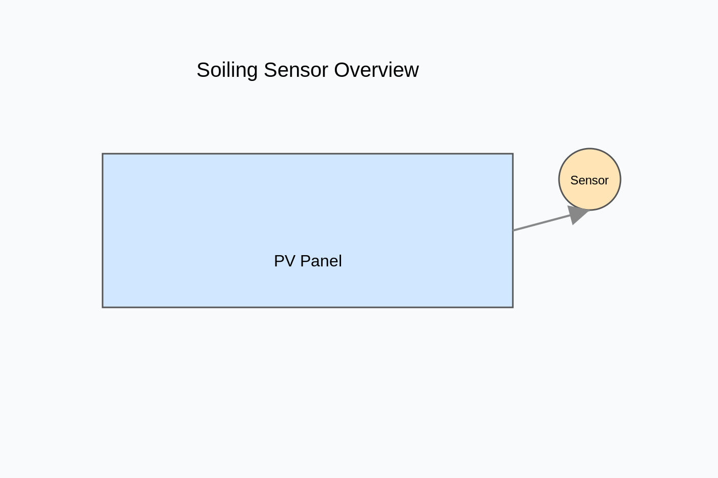 Soiling Sensor for PV Arrays – Capacitive & Optical