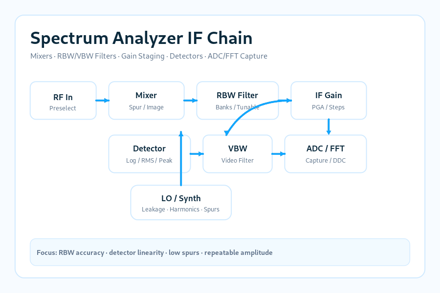 Spectrum Analyzer IF Chain: RBW, Detectors, ADC Capture