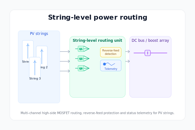 String-Level Power Routing: MOS Drivers & Fault Detection