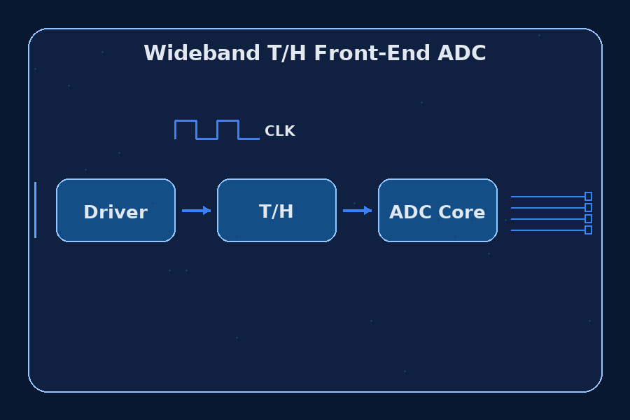 T/H Front-End ADCs: Wideband Input & Low Jitter