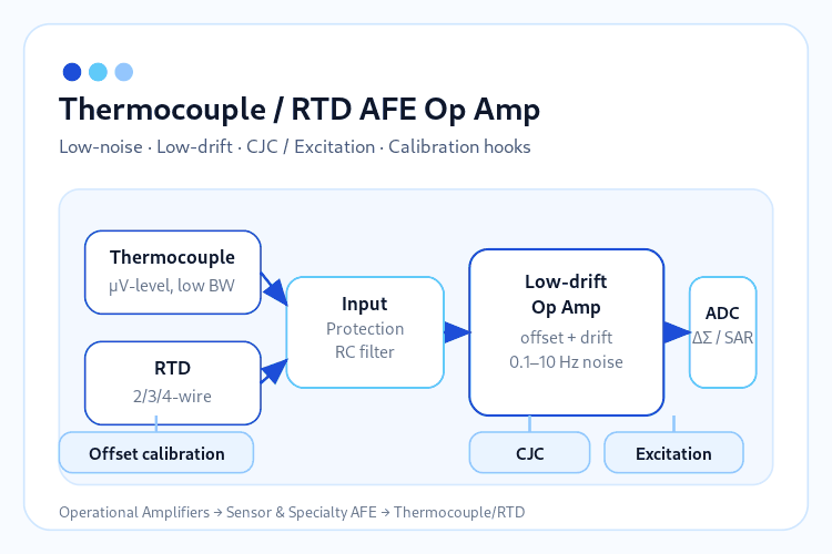 Thermocouple & RTD AFE Op Amp Selection Guide