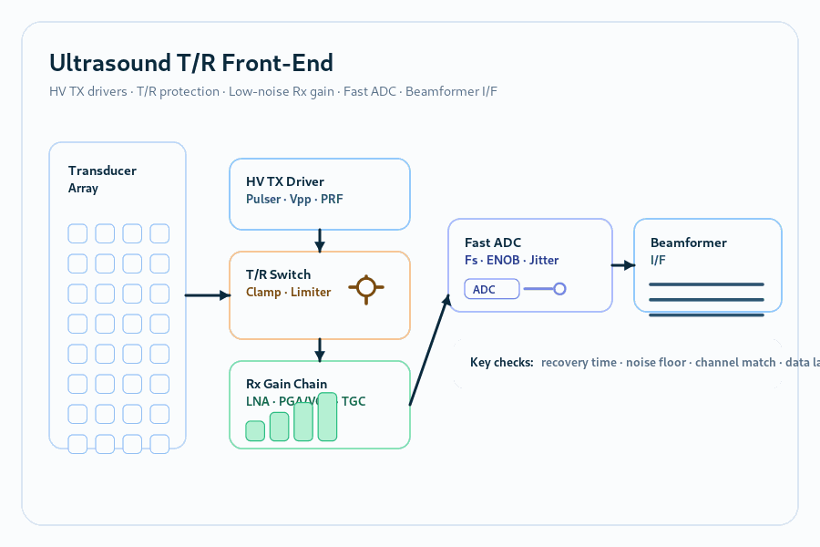 Ultrasound T/R Front-End: HV TX, Rx PGA & ADC