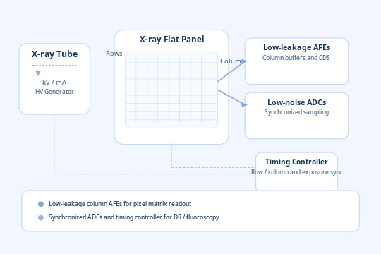 X-ray Flat Panel Detector Front-End Design Guide