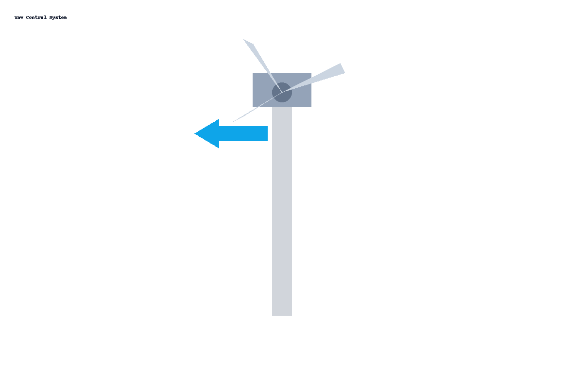 Yaw Control System for Wind Turbines | IC Drives
