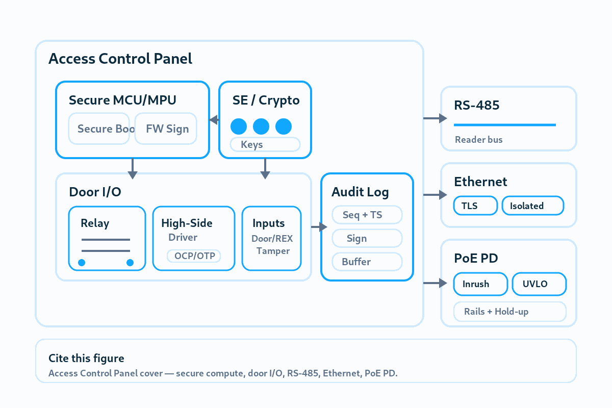 Access Control Panel Design: Secure MCU, PoE, I/O
