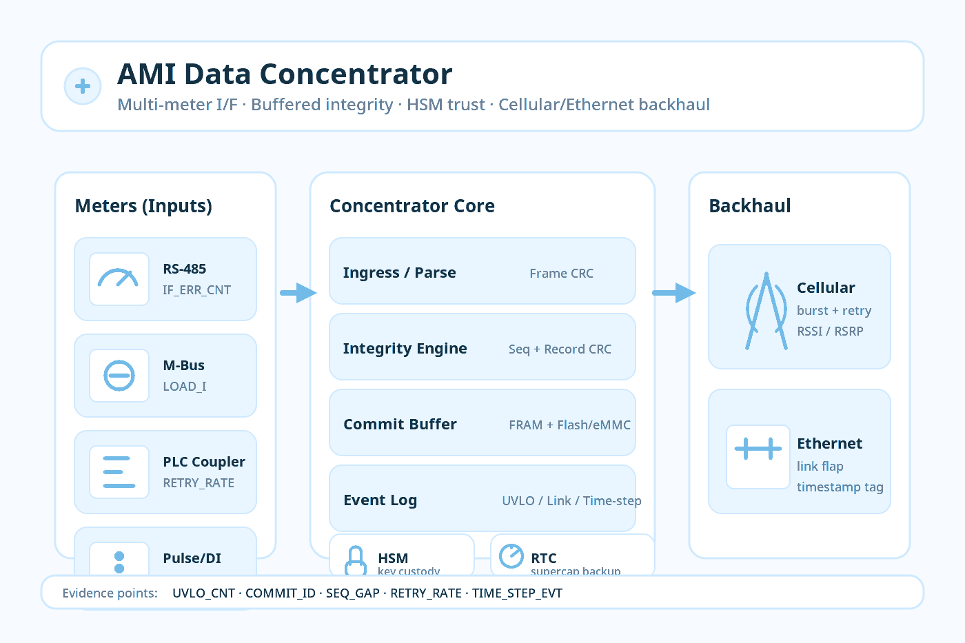 AMI Data Concentrator: Secure Multi-Meter Backhaul