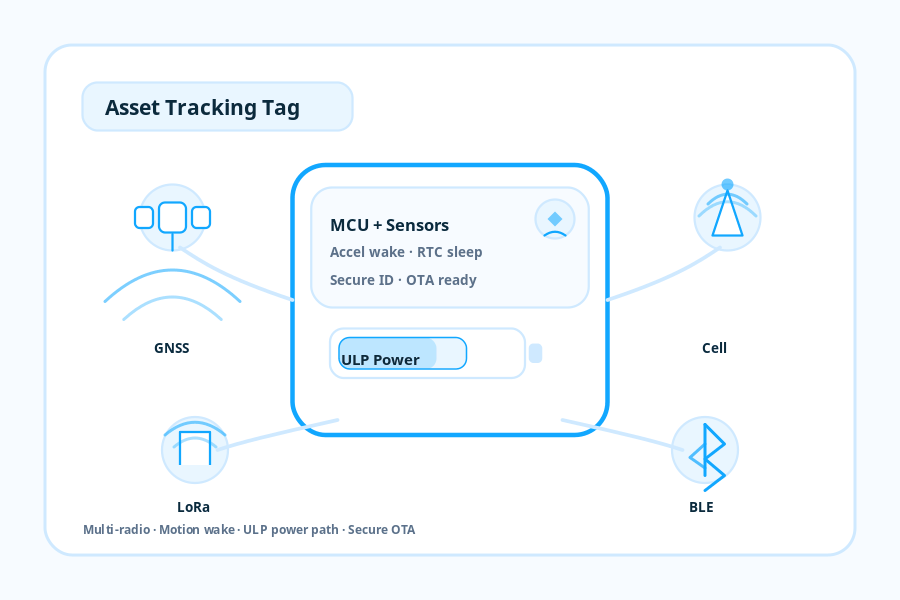 Asset Tracking Tag Design: GNSS, Cellular, LoRa, BLE