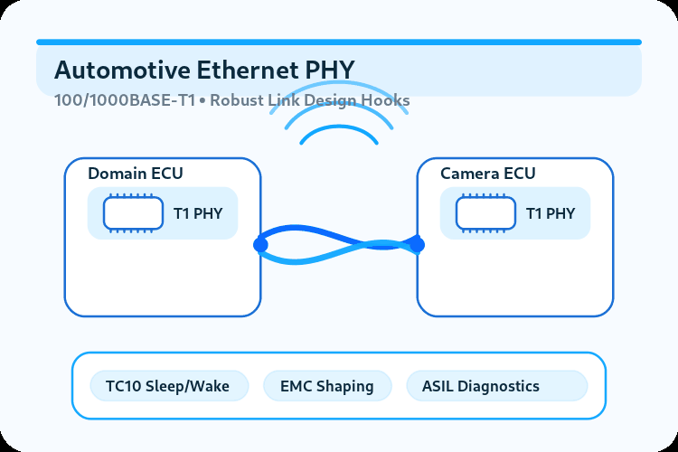 Automotive Ethernet PHY (100/1000BASE-T1): TC10, EMC, ASIL