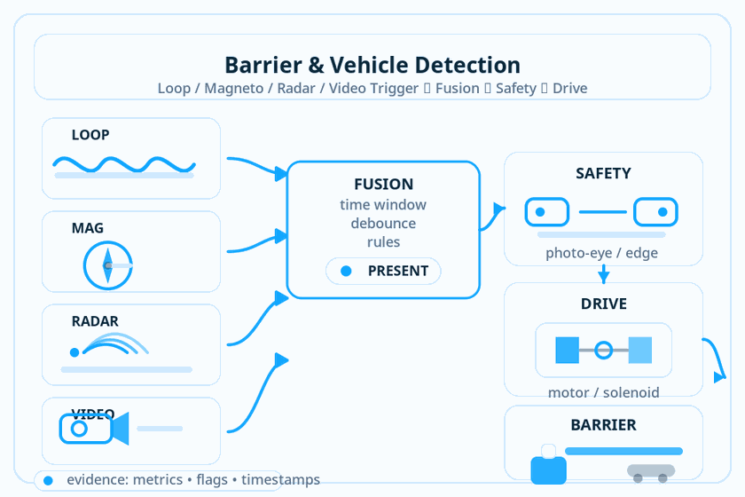 Barrier & Vehicle Detection: Loop/Magneto + Radar