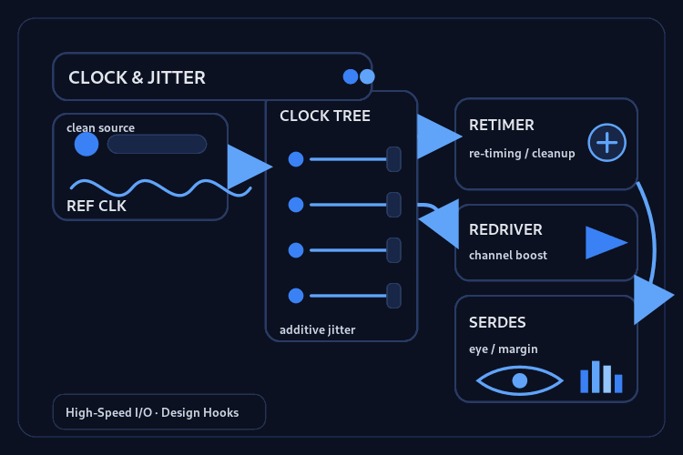 Clock & Jitter for High-Speed I/O: Budget, Measure, Fix