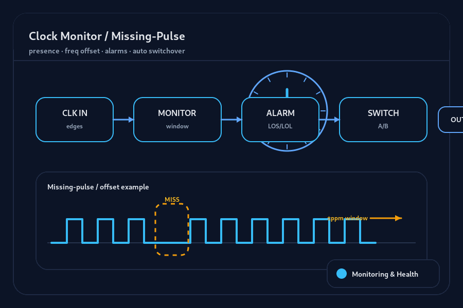 Clock Monitor & Missing-Pulse Detection Guide