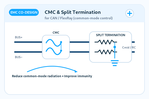 CMC & Split Termination for CAN/FlexRay EMC