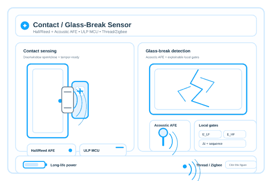 Contact & Glass-Break Sensors: AFEs, ULP, Thread/Zigbee