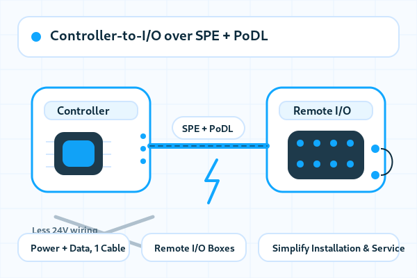Controller-to-I/O with SPE + PoDL: Cut 24V Wiring