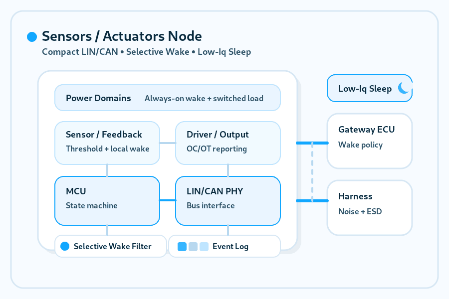 Sensor & Actuator LIN/CAN Nodes: Low-Iq Selective Wake